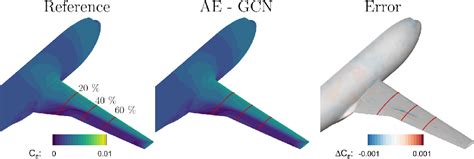 figure 1 from predicting transonic flowfields in non homogeneous