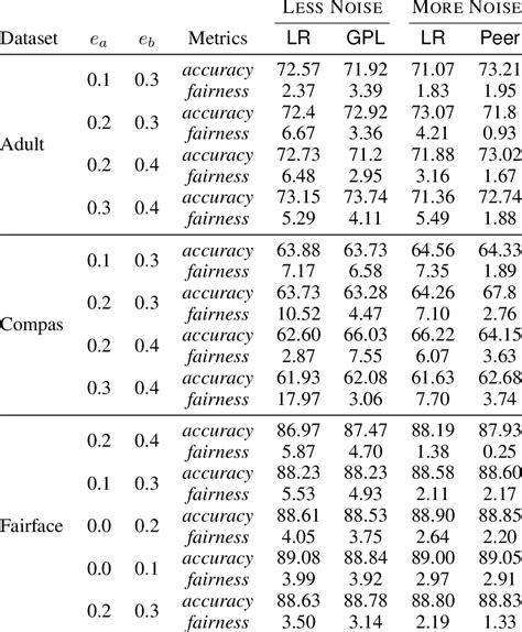 Constrained Learning Results With Group Dependent Label Noise Where E A