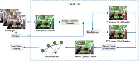Figure 1 From Coeb Slam A Robust Vslam In Dynamic Environments Combined Object Detection