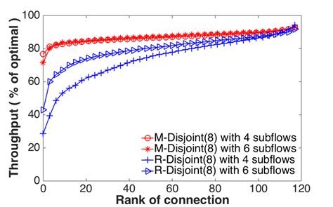 Distribution Of Mptcp Throughput Download Scientific Diagram