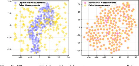 Figure 8 From Towards Adversarial Resilient Deep Neural Networks For False Data Injection Attack