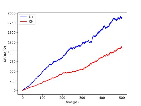 Lammps 经典分子动力学模拟 — Licl Dp 00 Documentation
