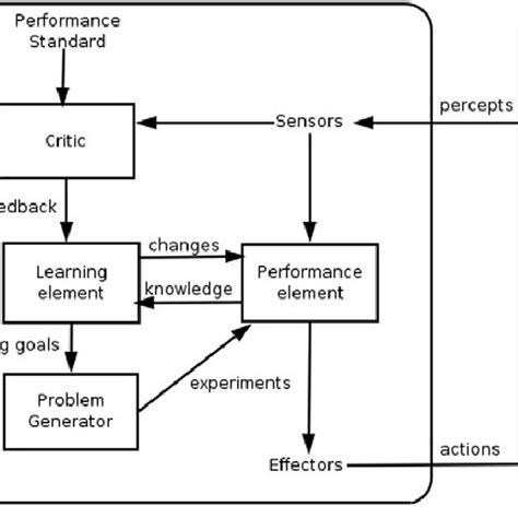 Intelligent Learning Agent Russell And Norvig 2002 Download