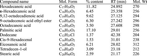 Gc Ms Analysis Of Methanol Extract Of M Oleifera Download Scientific