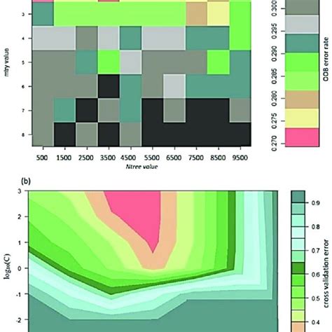 Optimization By 10 Fold Cross Validation A Random Forest Parameters