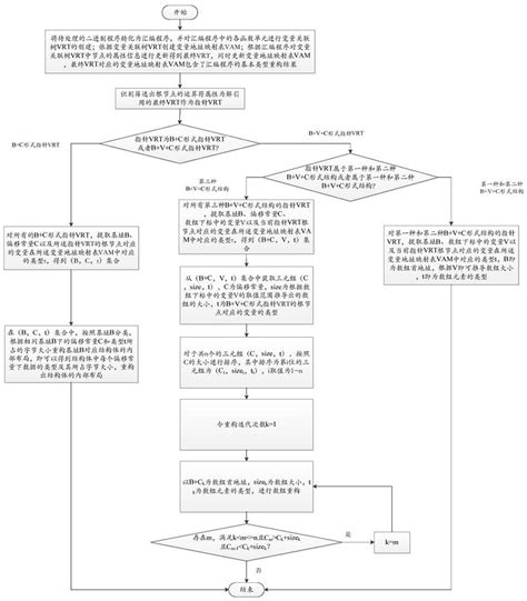 A Complex Type Refactoring Method Based On Variable Association Tree Eureka Patsnap