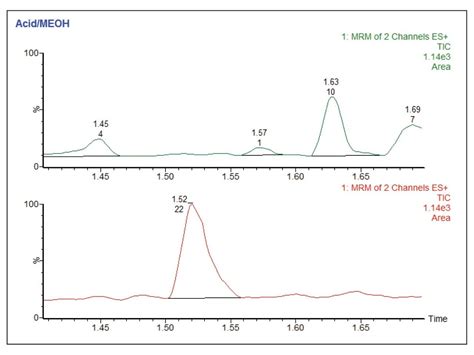 Simplifying Qualitative Quantitative Analysis In Discovery Dmpk Using Uplc And Xevo Tq Ms Waters