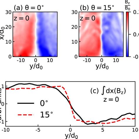Simulated Evidence For Magnetic Field Compression In The Presence Of A Download Scientific