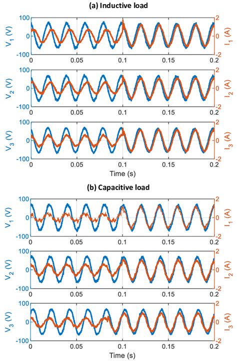 Experimental Voltage And Current Waveforms Phase A For The