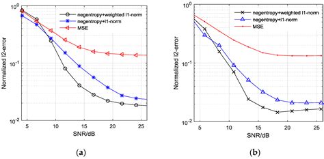 Sparse Coding Algorithm With Negentropy And Weighted ℓ1 Norm For Signal Reconstruction