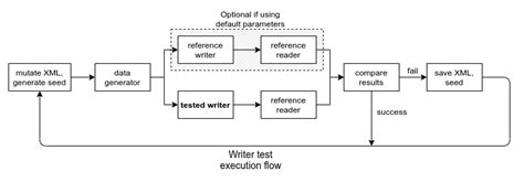 Fea Implement Cuio Fuzz Tests · Issue 6001 · Rapidsaicudf · Github