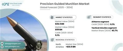 Precision Guided Munition Market Size And Share Report 2034