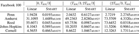 Table 3 From Temporal Generalization Estimation In Evolving Graphs Semantic Scholar