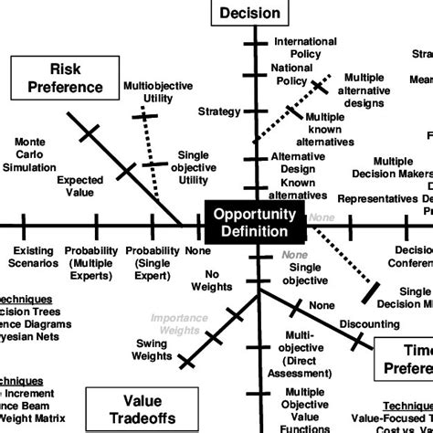 Decision Analysis Framework Download Scientific Diagram