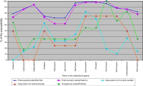 Diagrammatic Representation Of The Comparative In Vitro Antibacterial