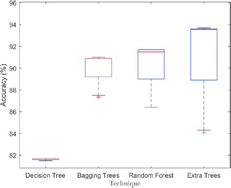 Boxplot Of Technique And Accuracy Download Scientific Diagram