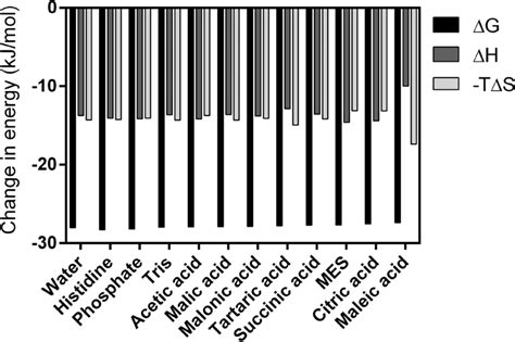 Apparent enthalpy entropy compensation determined by ITC for γ CD TCDC Download Scientific