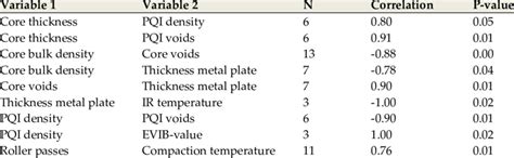 Correlation Between Cores And Field Data Download Scientific Diagram