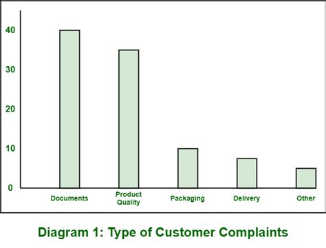 When To Use A Defect Pareto Chart Geeksforgeeks