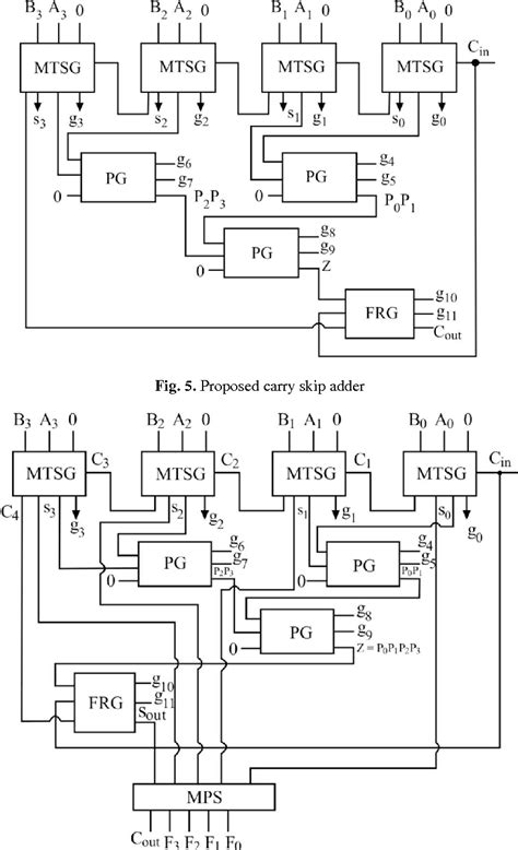 Figure 5 From Design Of Optimal Carry Skip Adder And Carry Skip Bcd Adder Using Reversible Logic