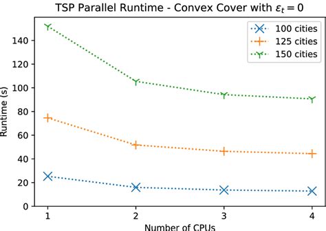 Average Time Taken By Algorithm 1 To Compute Tightest Possible