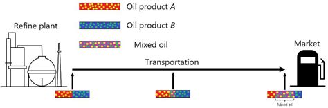 논문 리뷰 Confidence Interval Estimation Of Mixed Oil Length With