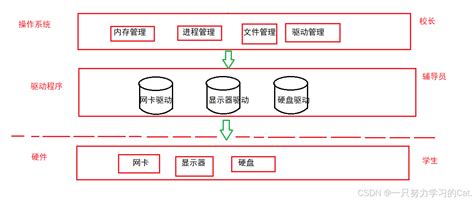 Linux操作系统简介 Csdn博客
