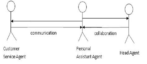 Interaction Between Agents Download Scientific Diagram
