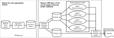 Our Approach To Build And Evaluate Defect Prediction Models On Each Of Download Scientific