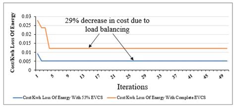 Cost Minimization In Radial Distribution System Integrated With Commercial Electric Vehicle