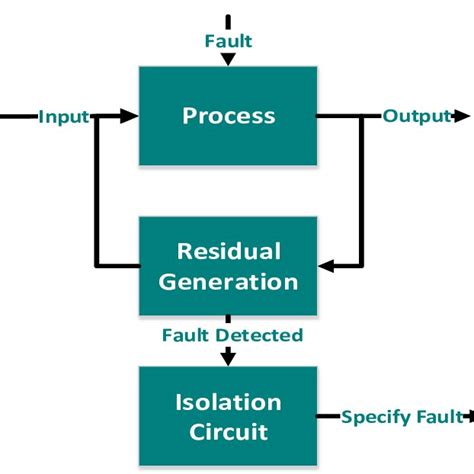 Model Based Fdi Circuit Download Scientific Diagram