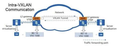 Vxlan Architecture Review Mohammed Mohsin Ccie F5 Cse Issap Cissp Cism Cgeit