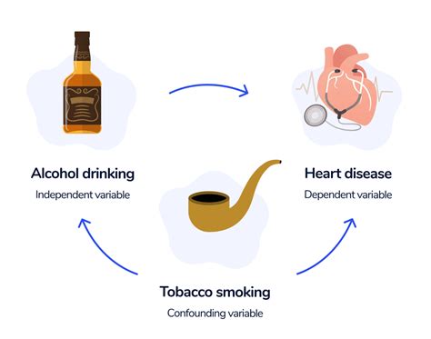 Confounding Vs Lurking Variable