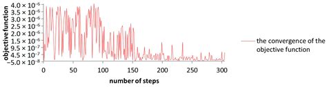 Optimization Of An Inductive Displacement Transducer