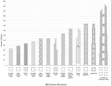 Buildings Free Full Text Advances In Structural Systems For Tall Buildings Emerging