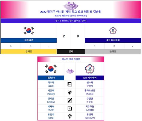 2022 항저우 아시안게임 리그오브레전드 대한민국 Vs 대만 결승전 결과