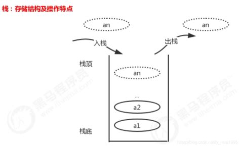 数据结构之数组、链表、栈和队列数组是连续存储的数据类型常被用来实现数据的顺序存储结构 Csdn博客