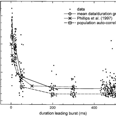 Minimum Detectable Gap For All Multi Unit Recordings Consisting Of