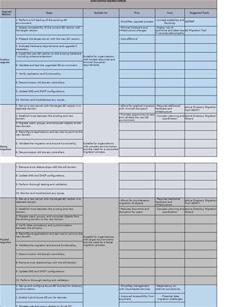 Active Directory Migration Methods Pdf Active Directory Cloud Computing
