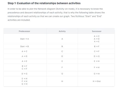 Critical Path Method Calculator Pert And Cpm Diagram 🥇