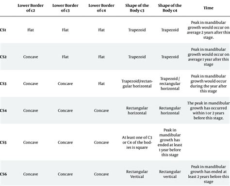 Characteristics Of Cervical Vertebrae Maturation Stages Cvm Method Download Table