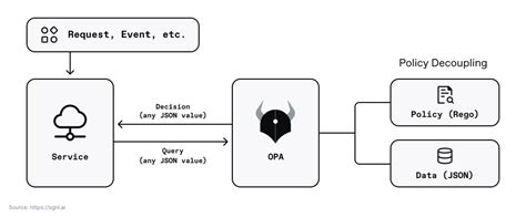 SGNL Implementing Adaptive Access Management With OPA