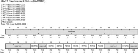 UART Interrupt Programming Embedded Systems