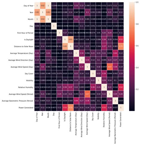 Relationship Between Columns Of The Dataset Download Scientific Diagram