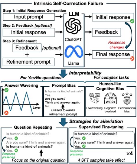 논문 리뷰 Understanding the Dark Side of LLMs Intrinsic Self Correction