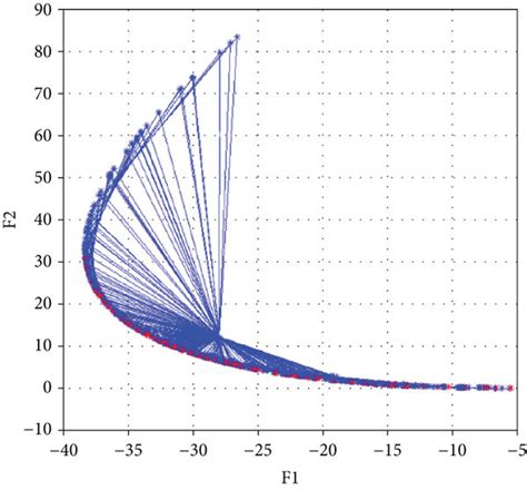 The Pareto Optimal Front Of Test 2 Contains Each Iteration
