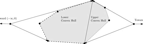 18 Decomposing A Convex Hull In Its Lower And Upper Part