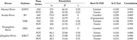 Parameter Estimation And Accuracy Evaluation Under The Gev And Gdp