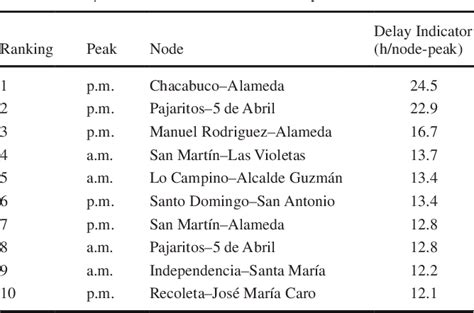 Table 1 From Identifying And Visualizing Congestion Bottlenecks With