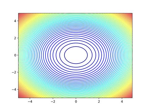 Visualization For Function Optimization In Python Machinelearningmastery
